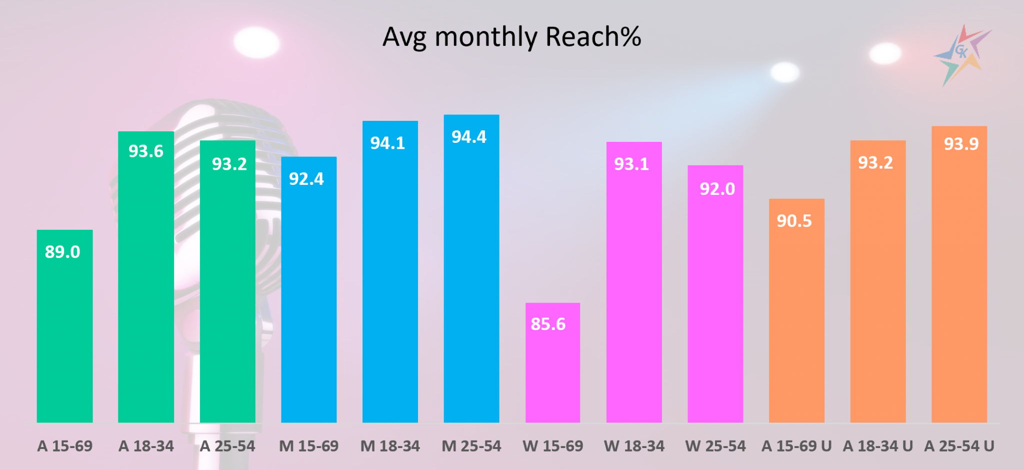 Have the listening habits of the radio audience changed? - GK Services