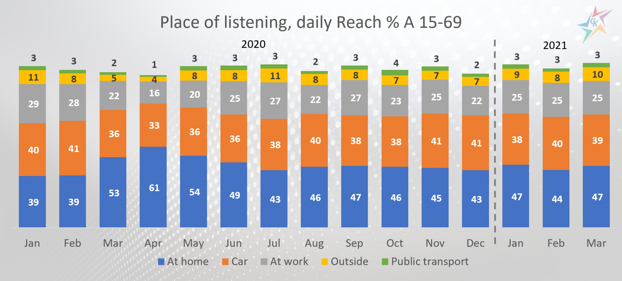 Have the listening habits of the radio audience changed? - GK Services